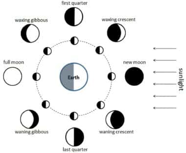 The ultimate guide to Rosh Chodesh - Unpacked