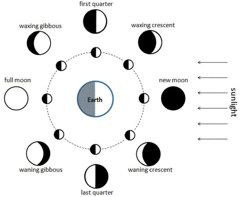 The ultimate guide to Rosh Chodesh - Unpacked